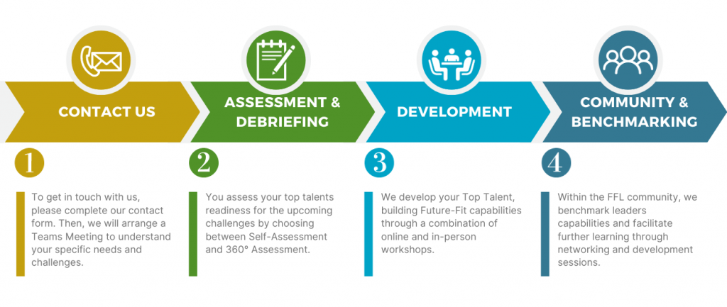 Future-Fit Leadership Community - Future-Proof Your Organisation