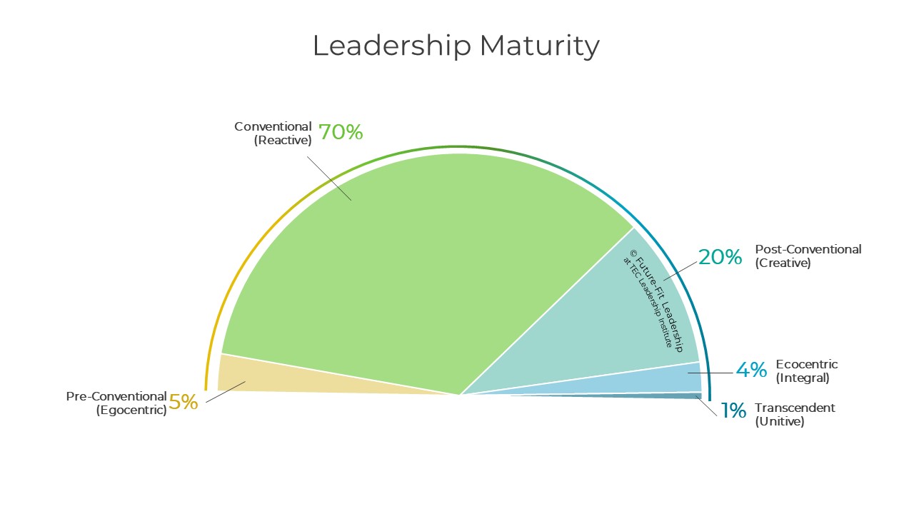 FFL Coach Accreditation - Future-Fit Leadership Community